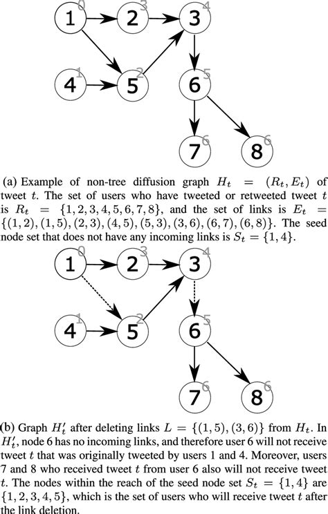 Examples Of Original Diffusion Graph Ht Documentclass[12pt]{minimal} Download Scientific