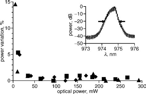 Power Variation Against Output Power At Different Temperatures 15 Download Scientific Diagram