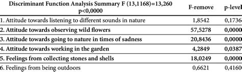 Variables Significantly Influencing In Bold Differences In