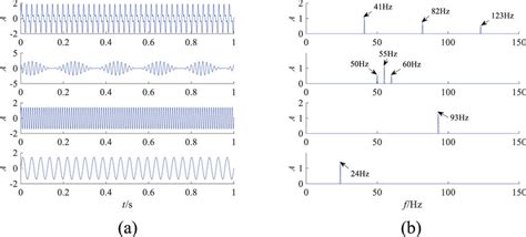 The Source Signals S A Waveforms B Fourier Spectra Download