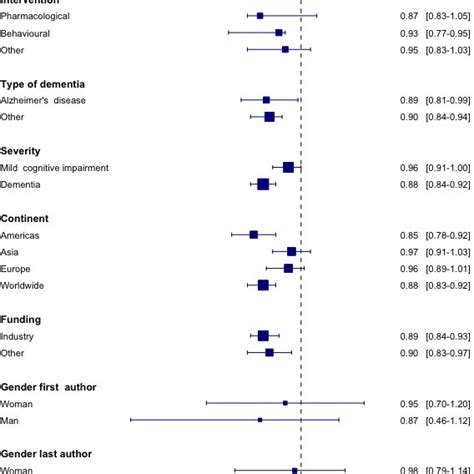 Subgroup Analysis Of Participation To Prevalence Ratio For Women Size Download Scientific