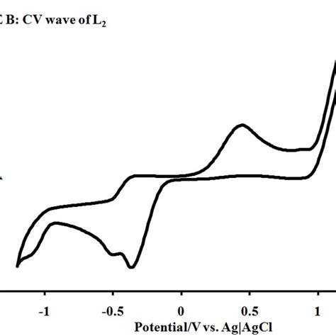 Cyclic Voltammetry Profiles Of 1 10 3 M Of Complex L 1 L 2 And RuL Download Scientific