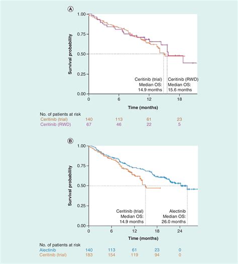 Comparative Effectiveness From A Single Arm Trial And Real World Data Alectinib Versus Ceritinib
