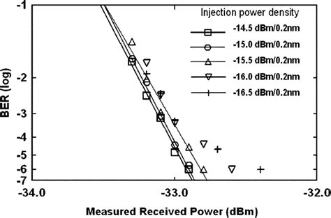 Measured Ber Curves As A Function Of The Injection Power Download Scientific Diagram