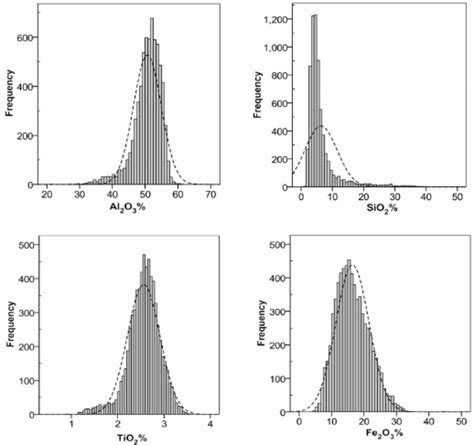 Histograms Of The Variables Download Scientific Diagram