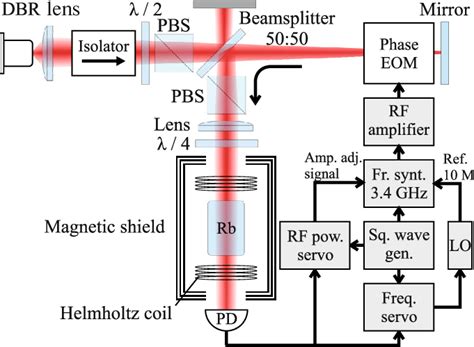 Color Online Layout Of The Experimental Setup Dbr Diode Laser With