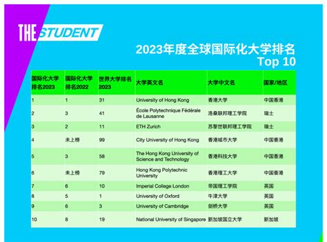 2023年度the全球国际化大学排名发布！英港高校表现亮眼 院校排名 琥珀教育