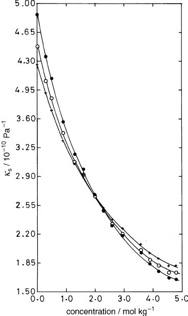 Variation Of Isentropic Compressibility I Pa ~1 With Concentration Download Scientific