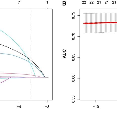 Significant Variables Selection Using The Lasso A Plot Of Each
