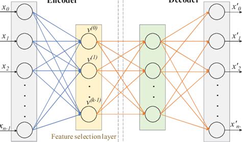 Architecture Of Concrete Autoencoder Cae Architecture Consists Of An