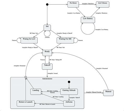 High Level Control State Machine Download Scientific Diagram
