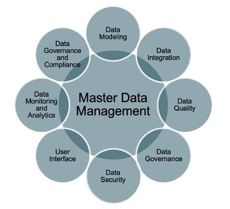 Mdm — Governing Data Quality Data Governance And Mdm Are More Of An