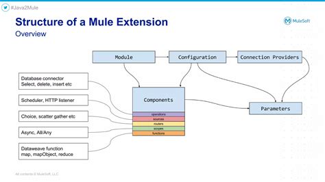 Extending The Mule Runtime Building A Circuit Breaker Componentpptx
