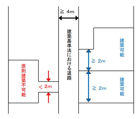 建築基準法上の「道路」：種類や接道義務、調査方法、私道を徹底解説 有限会社エクセイト研究所