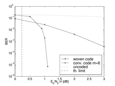 1 Comparing Woven Codes With Convolutional Codes Download Scientific Diagram