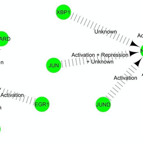Module 1 2 And 3 Derived Using MCODE Plug In In Cytoscape With Download Scientific Diagram
