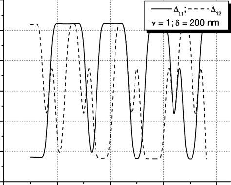 Logarithmic plots of 11 and 12 against β for EH modes with 200 nm Download Scientific