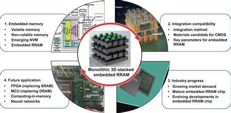 Kurz Erklärt Resistive Random Access Memory Sqfoc