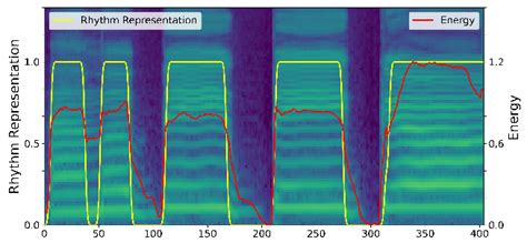 A Visualization Of Rhythm Representation With β 400 The