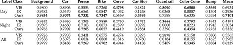 Segmentation Performance Miou Of Visible Infrared And Fused Images