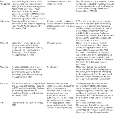 Epr Implementation In Asian Developing Countries Download Scientific Diagram