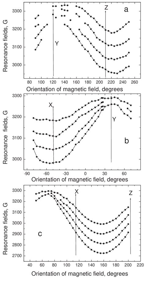 The Angular Variations Of Cu 2 Epr Resonance Line Positions In α Zn 2