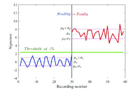 Fault Signatures Using 30 Measures Download Scientific Diagram
