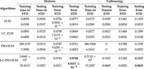 Performance Comparison Of Different Algorithms On Regression Problems Download Table