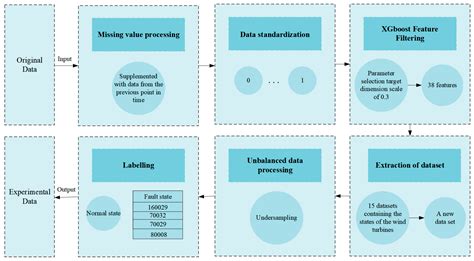 Research On Wind Turbine Fault Detection Based On Cnn Lstm