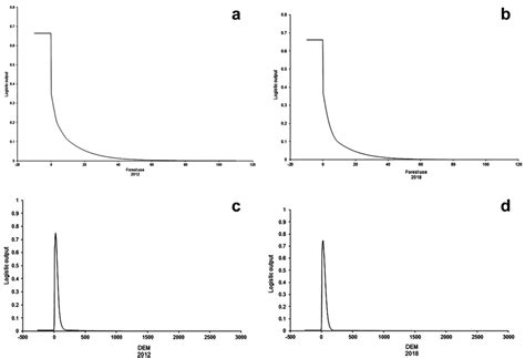 Response Curves For The Forest Use Code31 Ab And The Digital Download Scientific Diagram