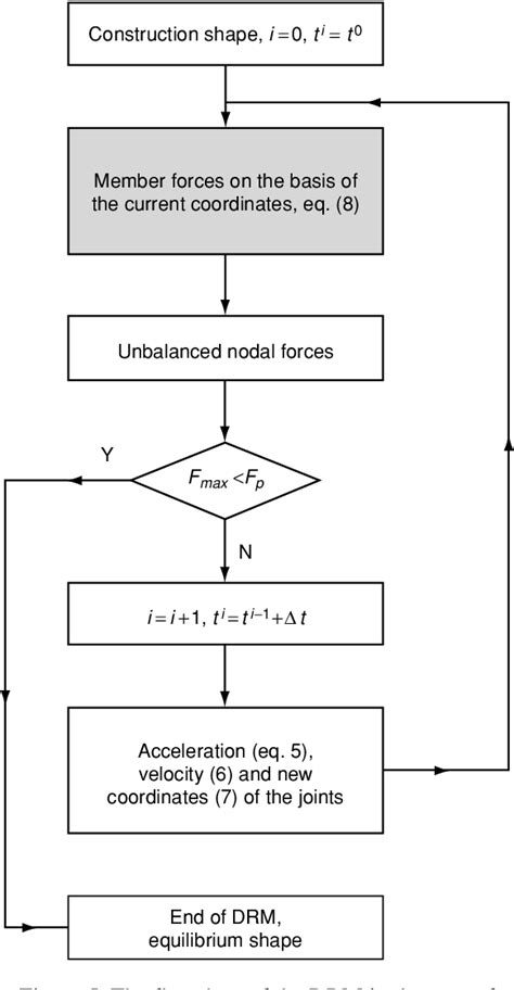 Figure 8 From Nonlinear Analysis Of Cable Net Structures Suspended From
