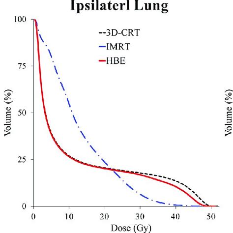 Comparison Of Dose Volume Histograms For Heart Ipsilateral Lung And Download Scientific