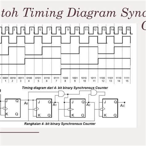 Memahami Counter Berserta Jenis Asyncronous Counter Dan Syncronous Counter Pada Sistem Digital