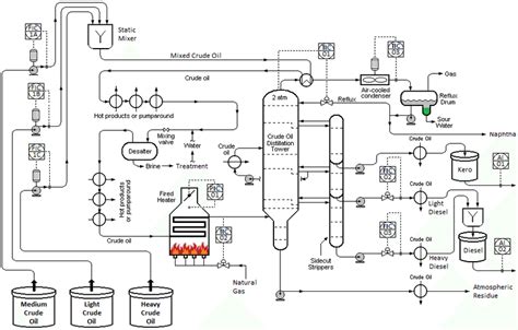 Plant 2 Simplified Process Flowsheet Plant With Product Tanks Download Scientific Diagram