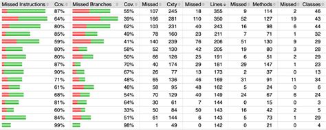 Test Coverage For Android Multi Module Project With Jacoco Malacapps