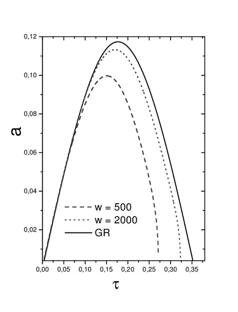 for our model we plot the scale factor a τ as a function of the