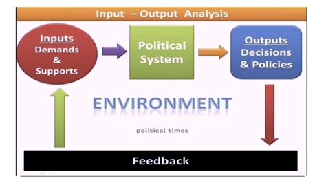 Input Output Analysis David Easton Political Science Malayalam