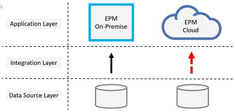 4 Mission Critical Aspects For A Successful Oracle Epm Cloud Migration