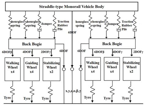 Mathematics Free Full Text Evaluation Of The Dynamic Amplification Factors Of A Monorail