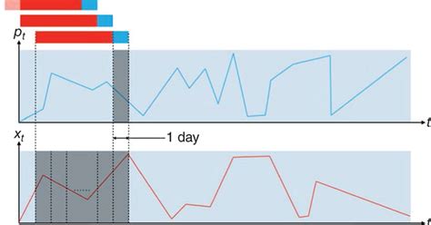 Transformer Based Models Aid Prediction Of Transient Production Of Oil