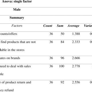 ANOVA Single Factor Male Respondents Analysis Results Download Scientific Diagram