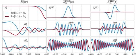 Eigenmodes Download Scientific Diagram