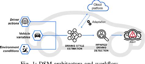 Figure 1 From Driver State Monitoring Through Driving Style Estimation