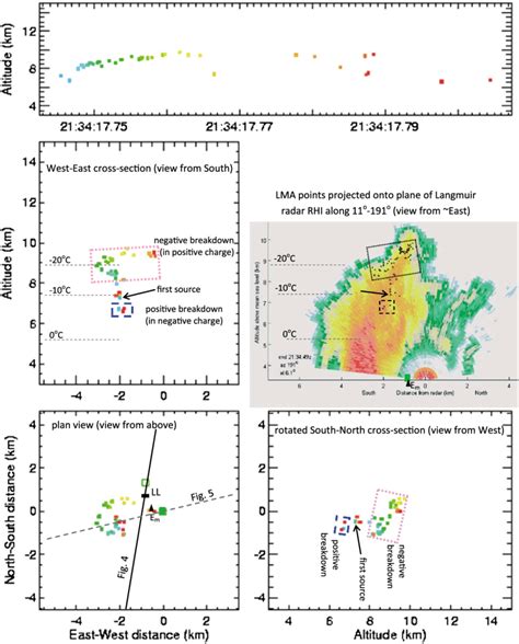 Lightning Mapping Array Data For First Flash On 2 August 1999 Showing
