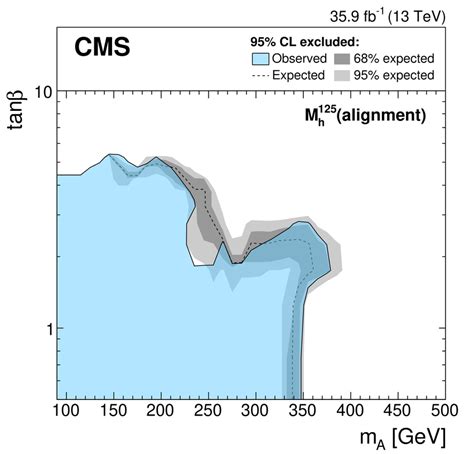 Expected And Observed 95 Cl Upper Limits On Tan β As A Function Of M Download Scientific