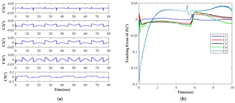 Linear Extended State Observer Based Adaptive Rise Control For The