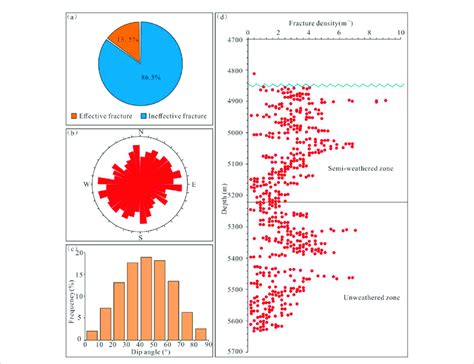 Quantitative Characterization Of Fracture Parameters And Fracture