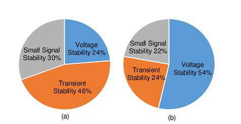 Usage Of A Ieee 39 Bus Test System And B Ieee 118 Bus Test System