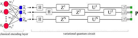 Supervised Learning Using A Dressed Quantum Network With Super Compressed Encoding Algorithm