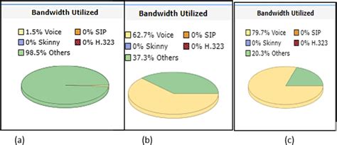 Voip Application Level Performance During A Attack Bblocking Of Download Scientific